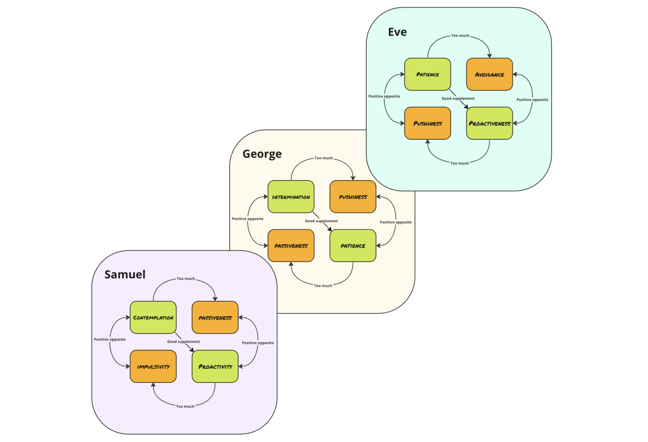 Better Understanding Your Company Culture Through Core Quadrants ...